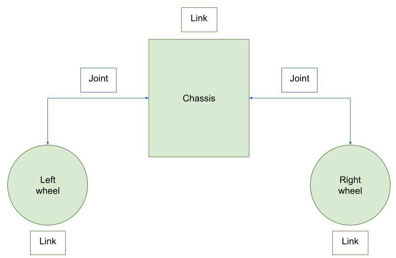 Exploring ROS using a 2 Wheeled Robot #1: Basics of Robot Modeling ...