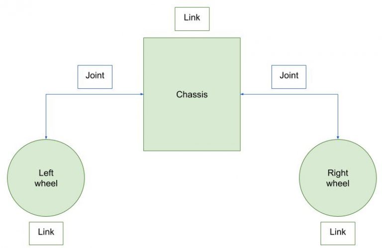 Exploring Ros Using A 2 Wheeled Robot 1 Basics Of Robot Modeling Using Urdf The Construct